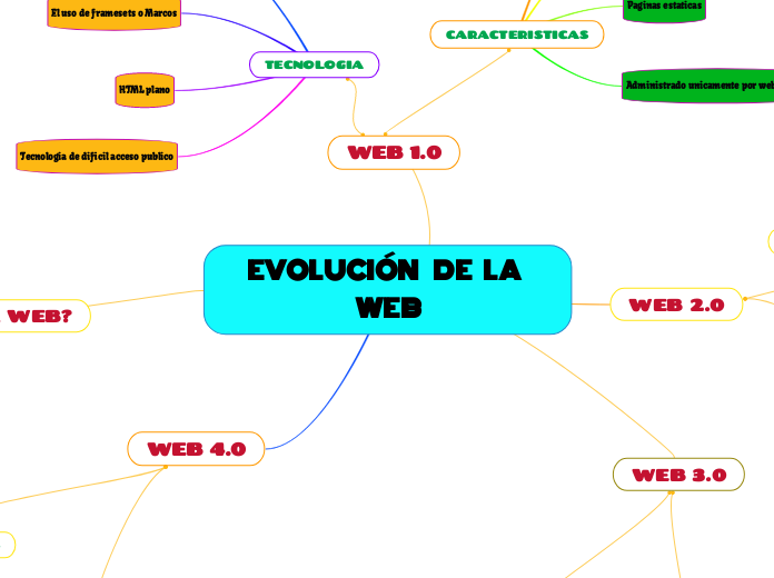 EVOLUCIÓN DE LA WEB - Mind Map